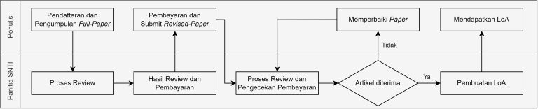 Ketentuan Makalah – Simposium Nasional Teknologi Infrastruktur 2024